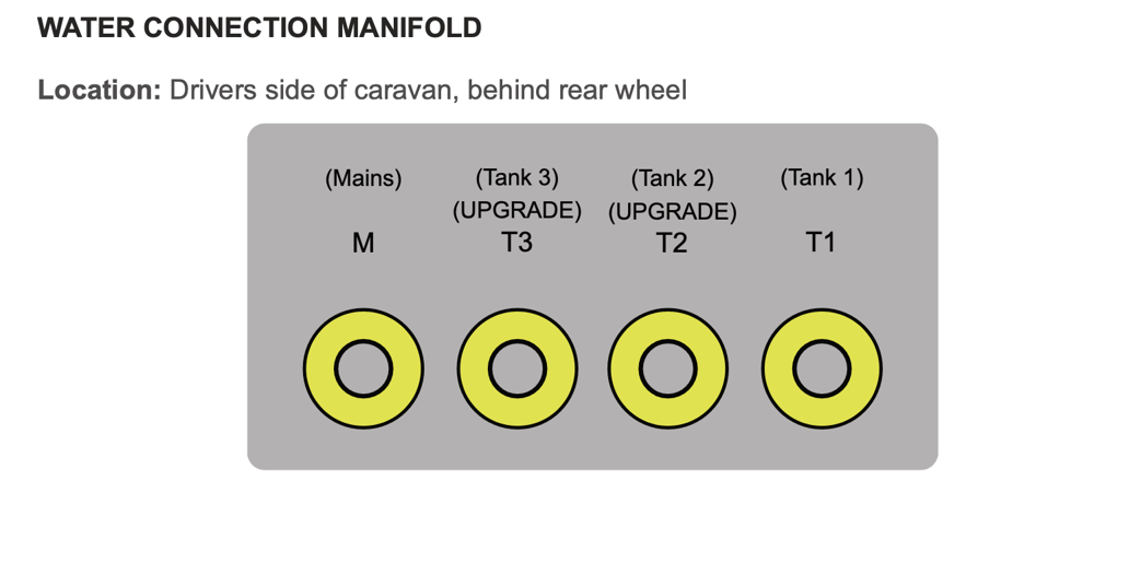 Understanding the Water Connection Manifold in Your Caravan
